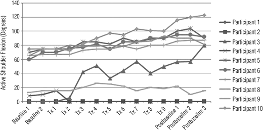 Effectiveness of the California Tri-Pull Taping Method for Shoulder ...