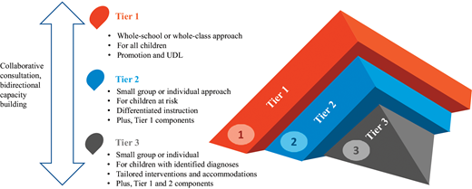 Evidence for Implementing Tiered Approaches in School-Based ...