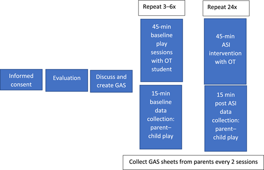 Ayres Sensory Integration® for Addressing Play in Autistic Children: A ...