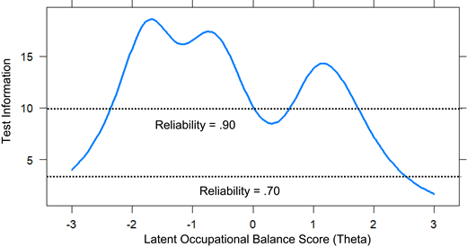 Validity and Reliability of the Occupational Balance Questionnaire ...