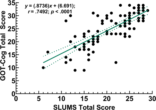 Construct Validity, Criterion Validity, and Internal Consistency of GOT ...